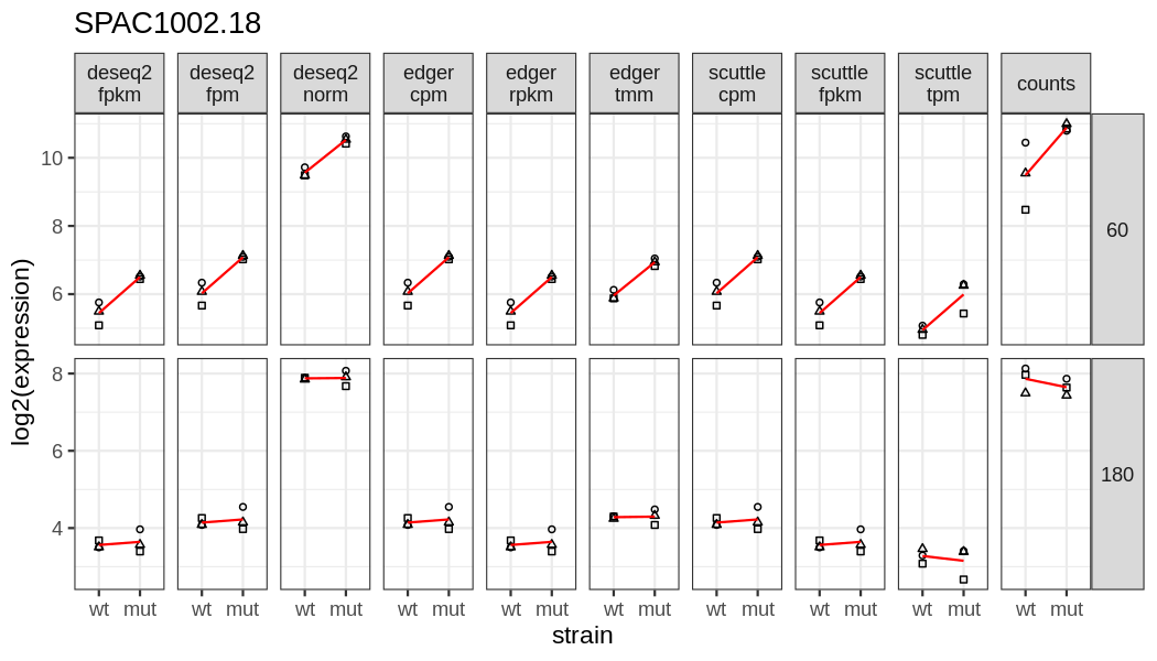Normalisation Of Bulk Rna Seq Counts Simple R Gists